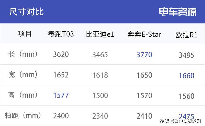 售价6.58万元起 零跑T03是否值得购买_搜狐汽车_搜狐网