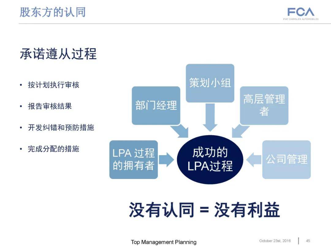 干货 | FCA 分层过程审核（ Layered Process Audits)_搜狐汽车_搜狐网