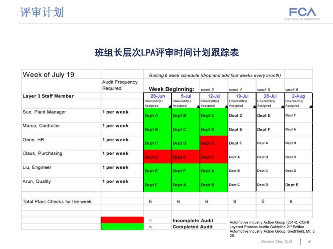 干货 | FCA 分层过程审核（ Layered Process Audits)_搜狐汽车_搜狐网