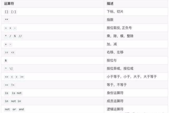 Python中flag的用法从零开始学python—第四课:python语言元素之运算符 Csdn博客