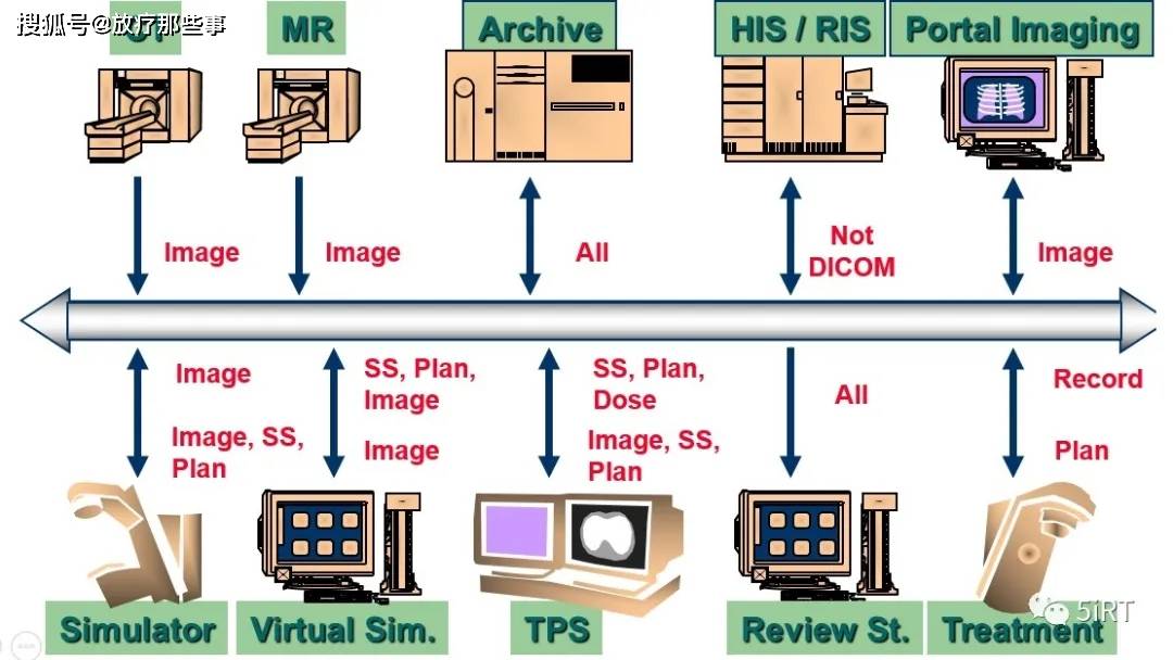 放疗设备数据传输标准DICOM RT_治疗