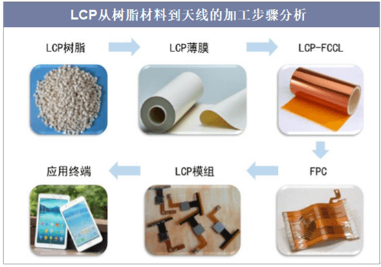LCP材料应用领域及需求量分析，5G应用下LCP将成为核心材料_天线
