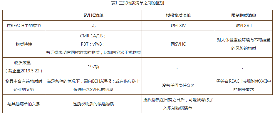 REACH法规中的SVHC和附录17有什么区别？-搜狐大视野-搜狐新闻