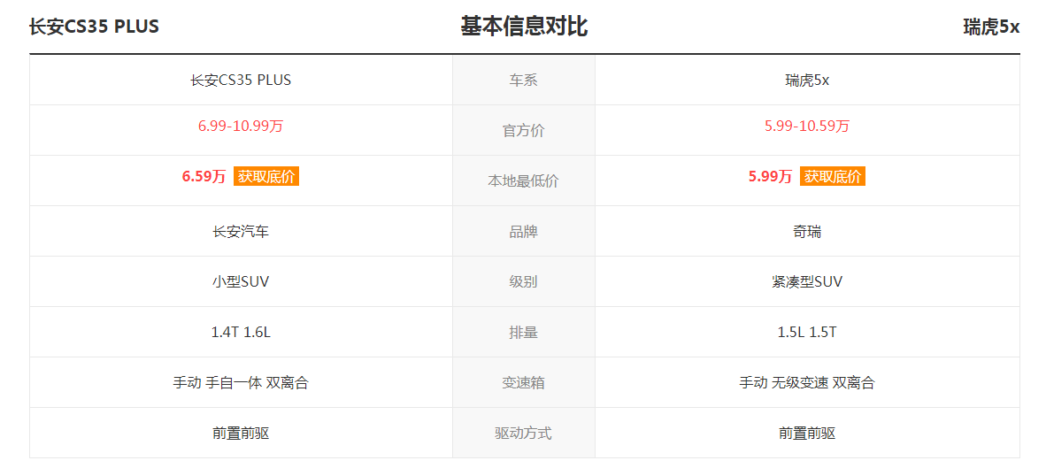 新款瑞虎5X和长安CS35plus哪个更靠谱？看完这几点一目了然！_搜狐汽车_搜狐网