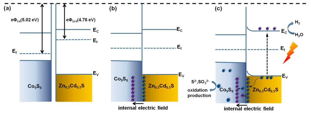 中石大戈磊CEJ: 中空结构的Co9S8/Zn0.5Cd0.5S纳米材料用于提高光催化制氢性能_光生