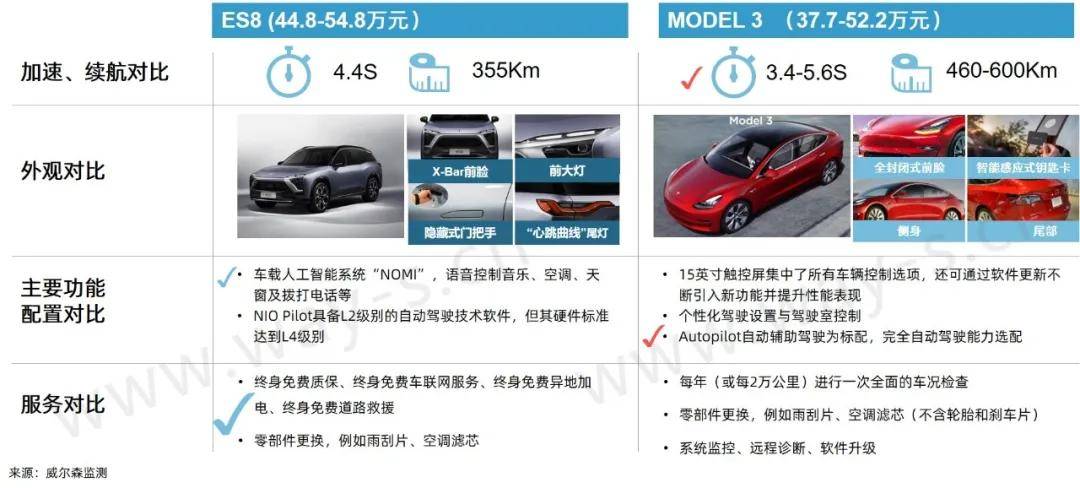 深度丨回顾蔚来ES8与特斯拉MODEL 3的“抗衡之战”-搜狐大视野-搜狐新闻