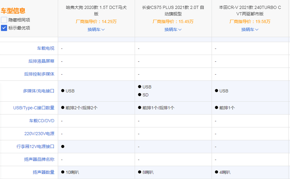 火爆新秀PK江湖老油条，大狗、CS75P能击败CR-V吗？_搜狐汽车_搜狐网