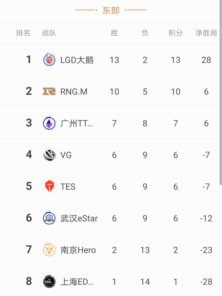 KPL春季赛常规赛大结局，QG、eStar双双出局！_队伍