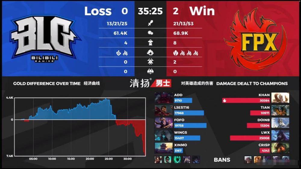 FPX暴打BLG拿首胜，Khan六翼天使大杀四方，Theshy看见了吗_KHan