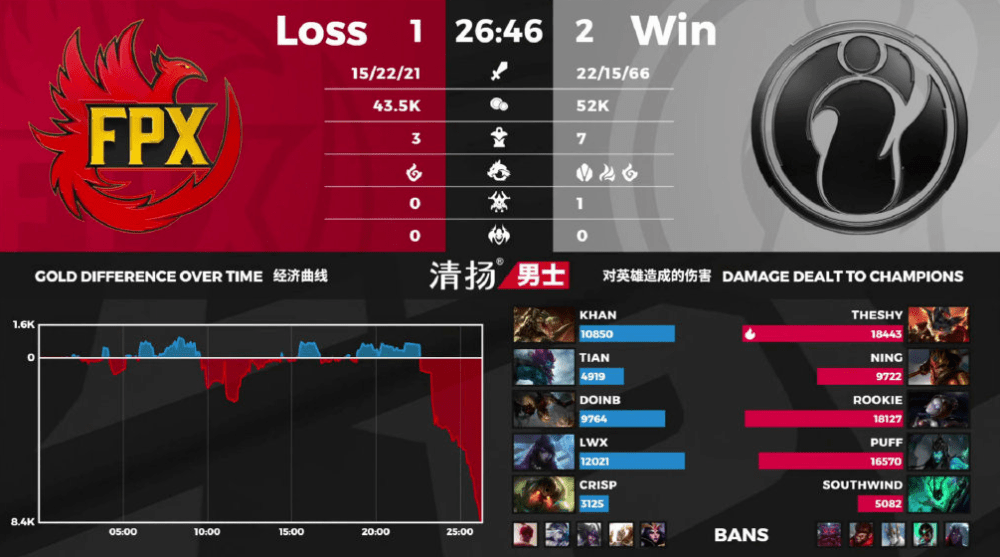 IG战胜FPX后 宝蓝率先恢复训练 冠军辅助斗志满满_Theshy