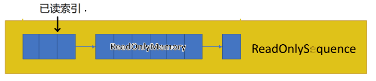 C#之ReadOnlySequence 和SequenceReader _Memory