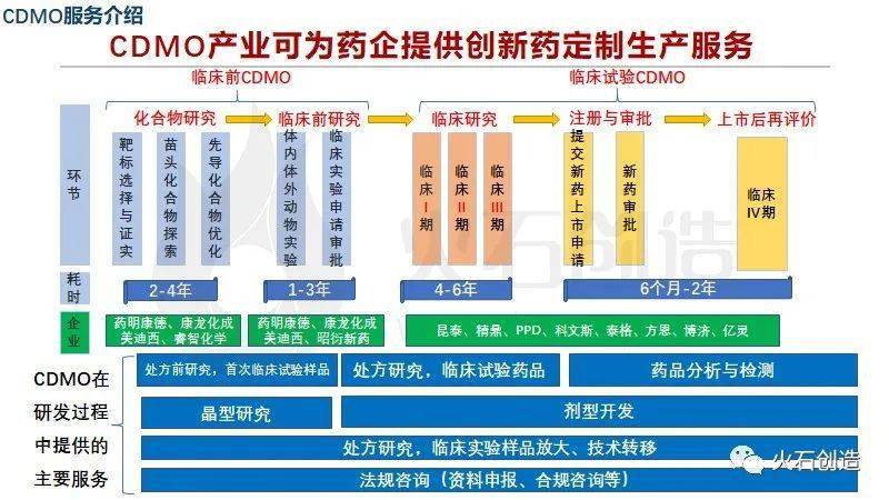 国内外医药CDMO产业发展格局及市场现状分析_生产