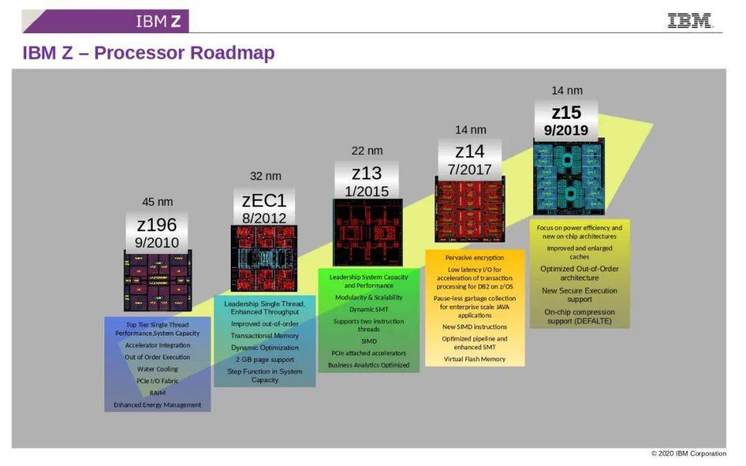 Hot Chips官方演讲PPT免费放送：看懂IBM新一代大型机处理器z15【附下载】-搜狐大视野-搜狐新闻