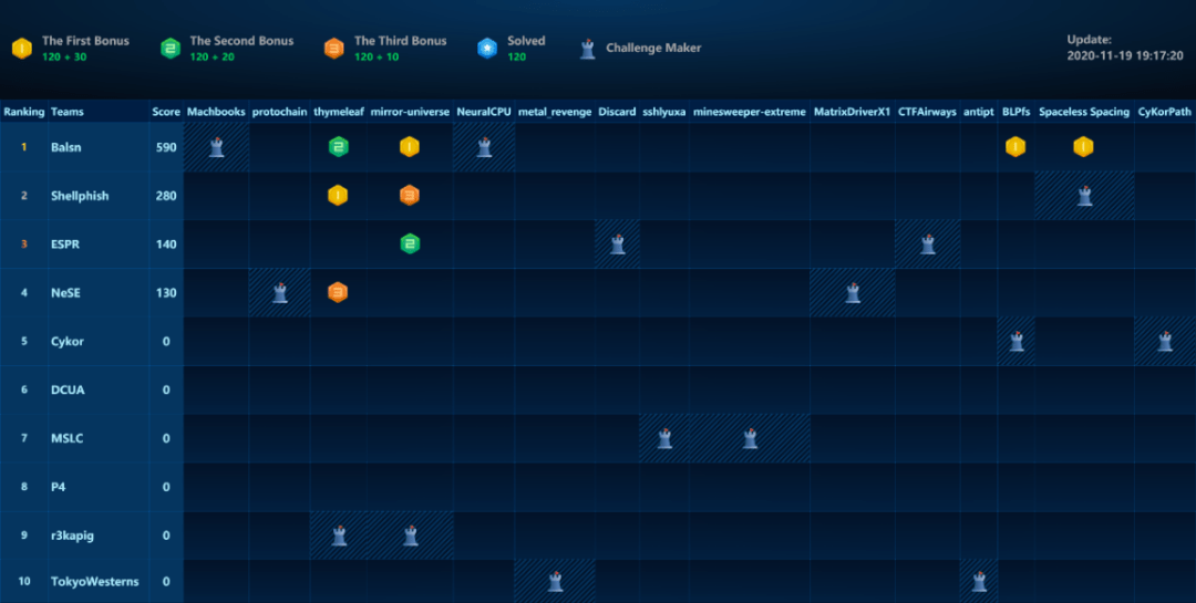 2020 WCTF世界黑客大师赛燃情开场，首日战绩新鲜出炉！-搜狐大视野-搜狐新闻