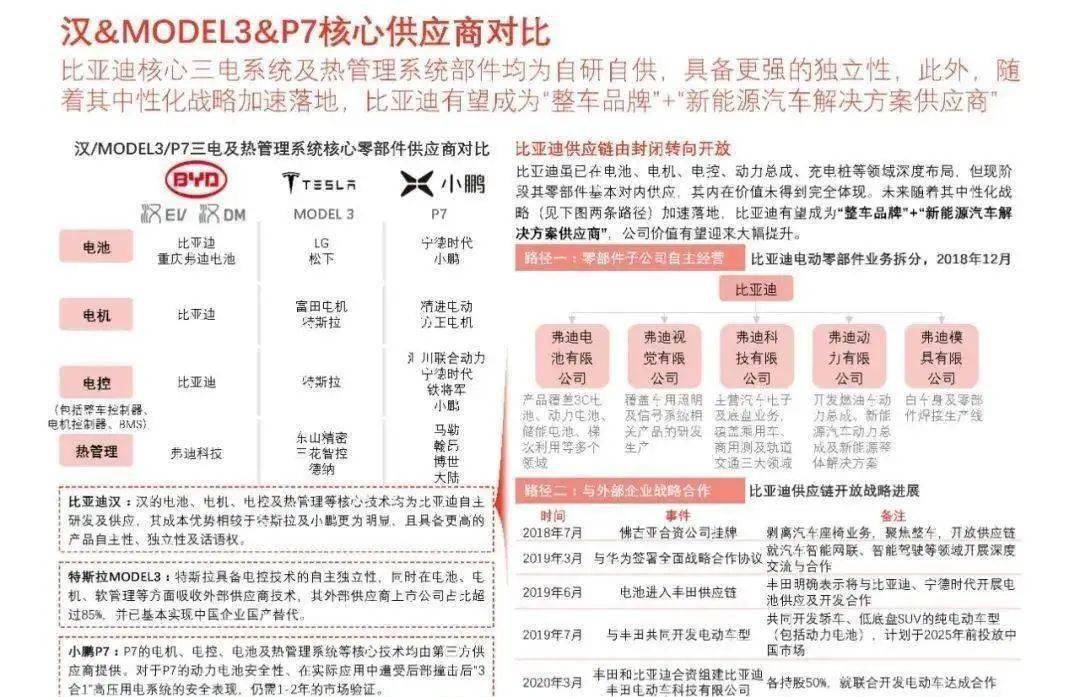 比亚迪汉/特斯拉MODEL3/小鹏P7性能及供应商对比-搜狐大视野-搜狐新闻