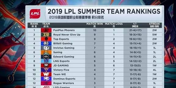 RNG成LPL失误“检验师”，SN遇强队真“原形毕露”？_能力