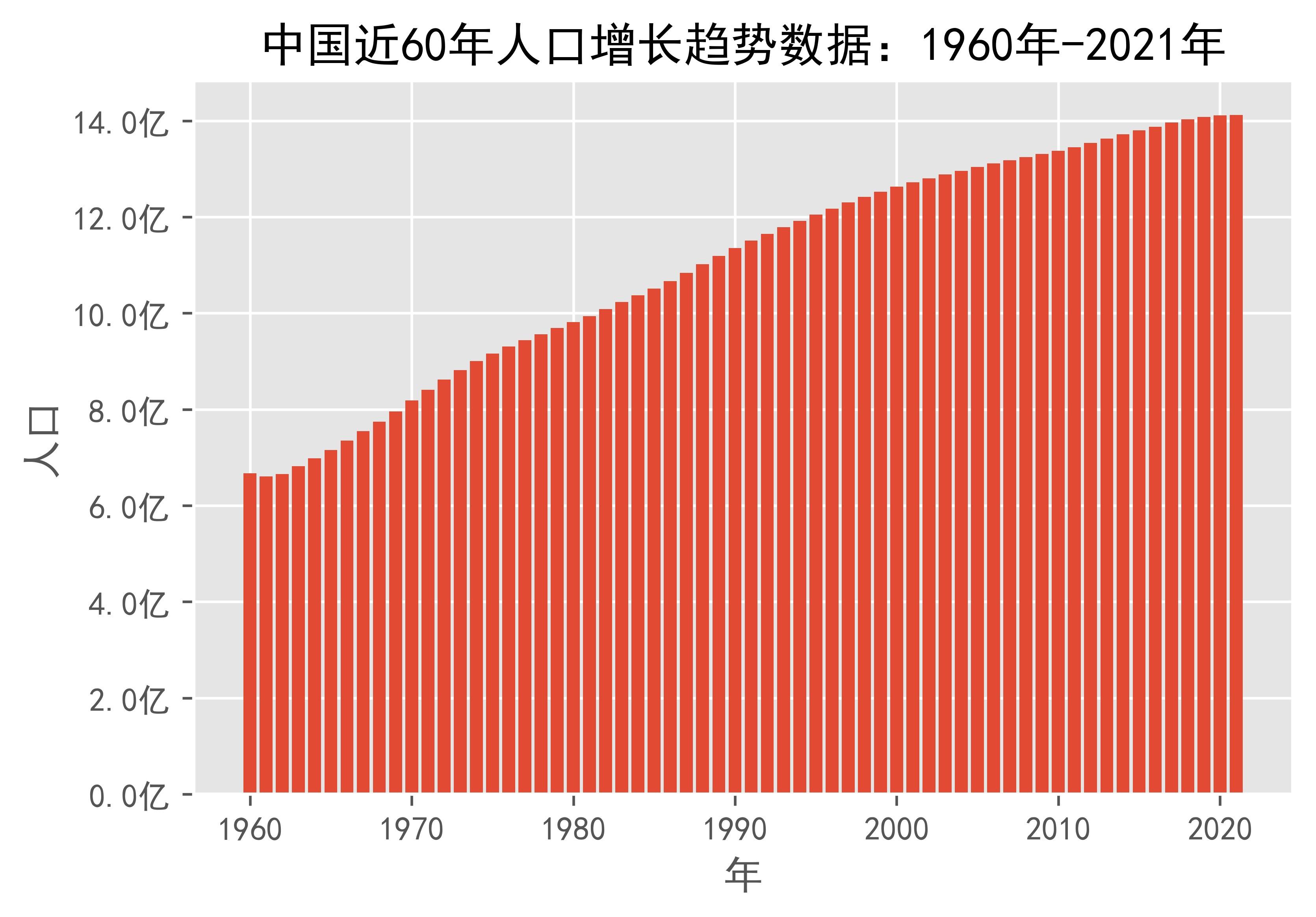 中国近60年人口增长趋势数据：1960年-2021年_来源