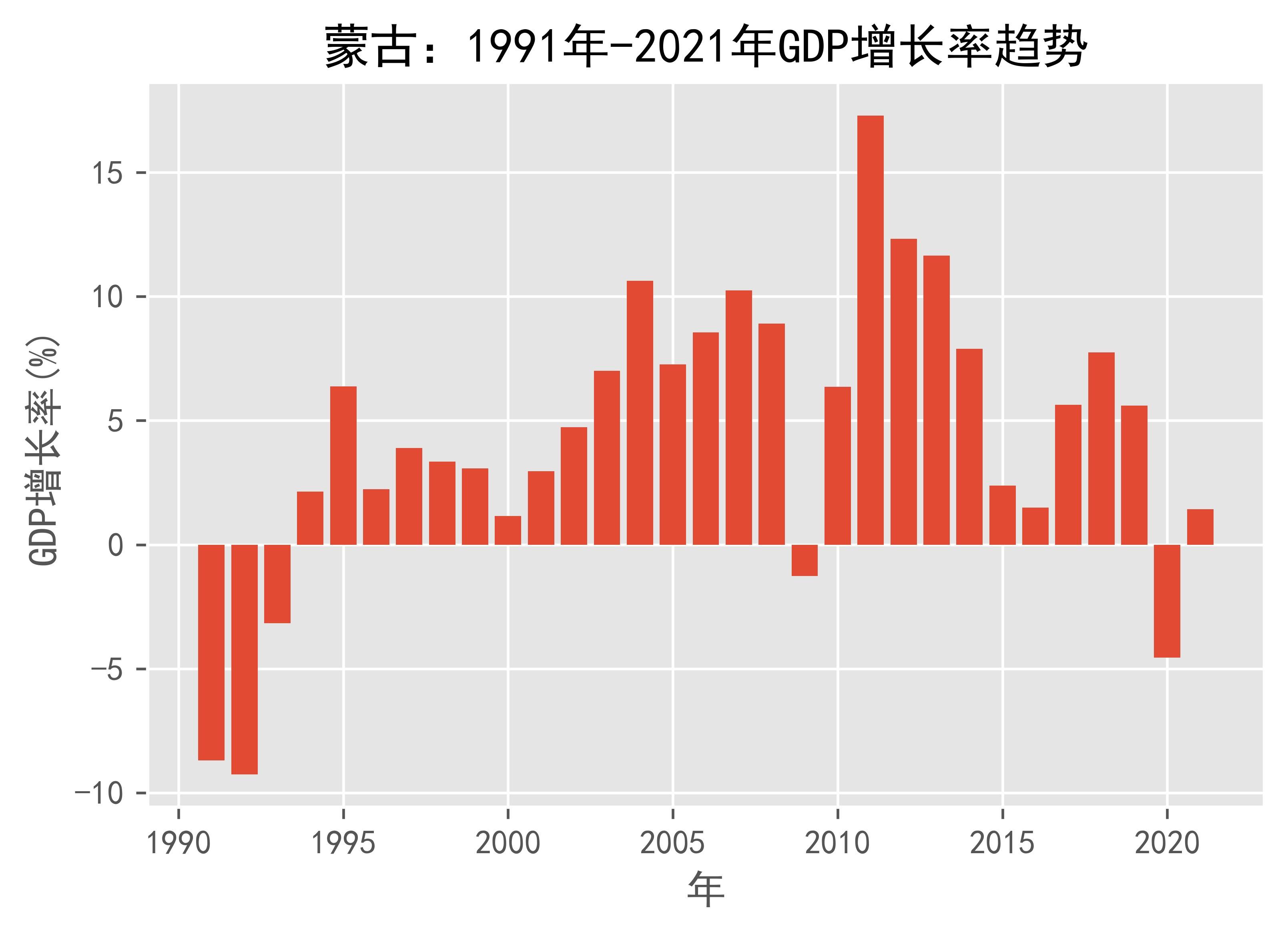 蒙古：1991年-2021年GDP增长率趋势_数据_日期_来源