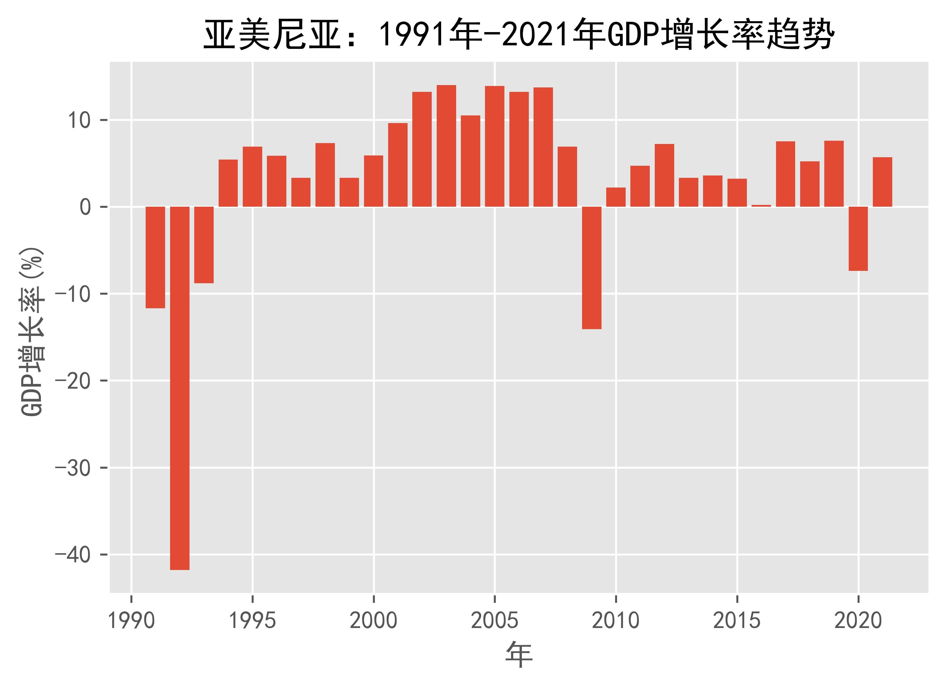 亚美尼亚：1991年-2021年GDP增长率趋势_数据_日期_来源