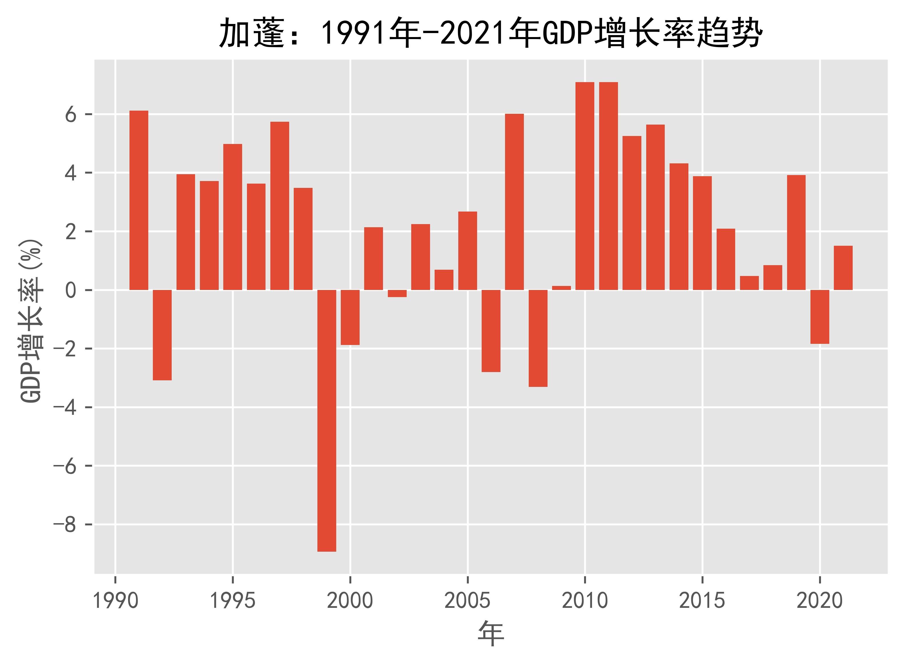 加蓬：1991年-2021年GDP增长率趋势_数据_日期_来源