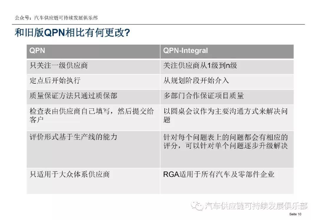 【干货】学完QPN, 再来了解什么是QPN-I及VDA成熟度保障_版权