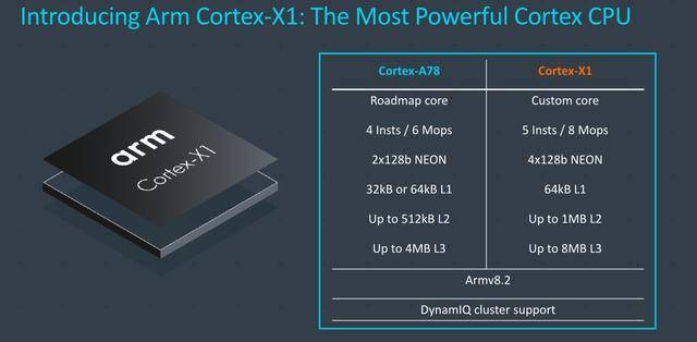ARM也挤牙膏了？A78核心降临，但下代手机性能变化不大_架构