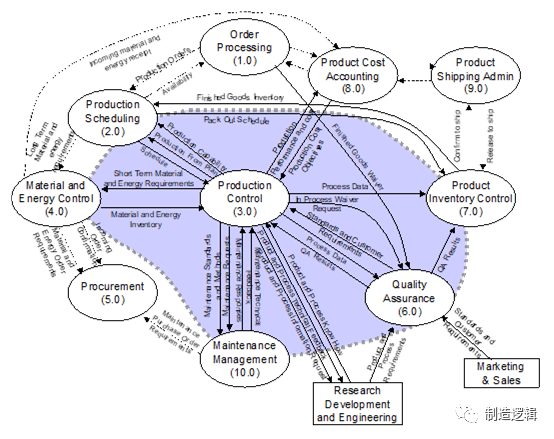 MES是如何遵从ISA-95标准(一)_生产