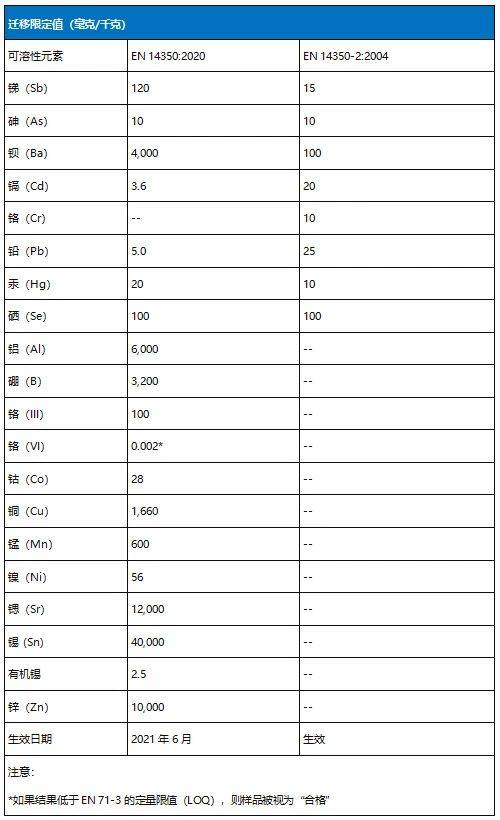 【法规更新】欧盟EN 14350:2020 发布新版儿童饮用器具安全标准发布_附件