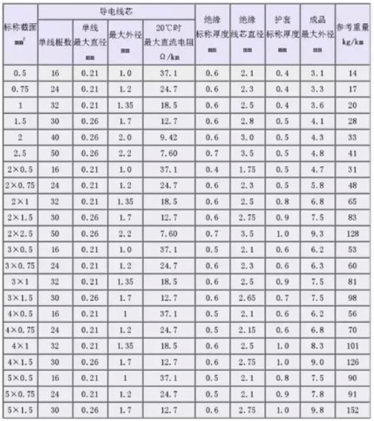 汽车线束常用的导线规格及性能参数（德国）_搜狐汽车_搜狐网