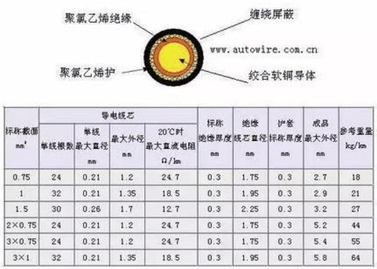 汽车线束常用的导线规格及性能参数（德国）_搜狐汽车_搜狐网