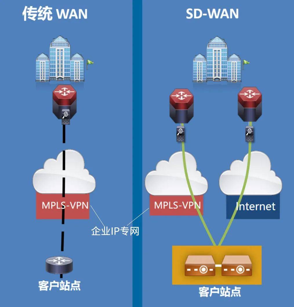 繼5G、AI之後，SD-WAN成運營商和BAT的「香餑餑」 – 尋夢科技