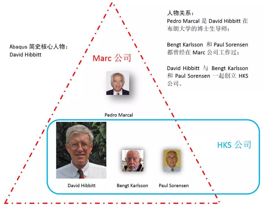Abaqus简史：“黑科技”之路_David