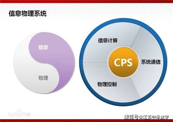 一分钟读懂——智能制造基石CPS_系统