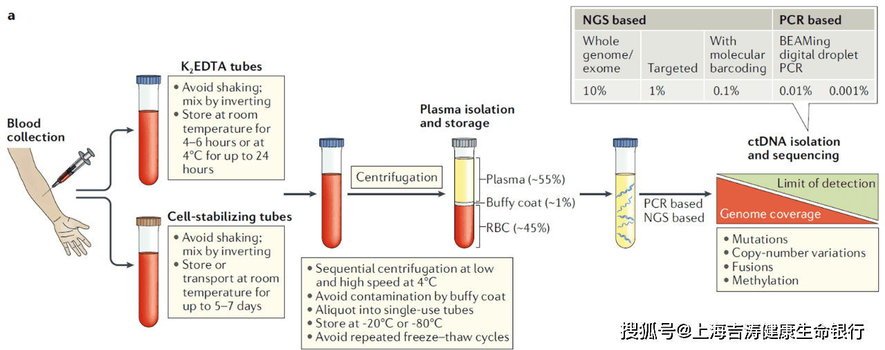 关于ctDNA和肿瘤君的那些事儿_Lancet