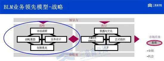 三豪商学院：解读华为战略管理BLM业务领先模型-搜狐大视野-搜狐新闻