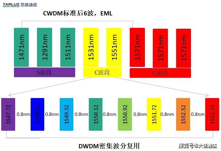 5G承载网丨5G前传网络中的4种WDM技术_nm-