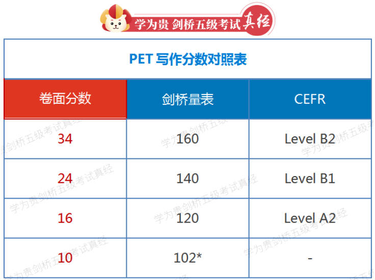 深度干货！2020年新版PET分数计算方式详解_部分