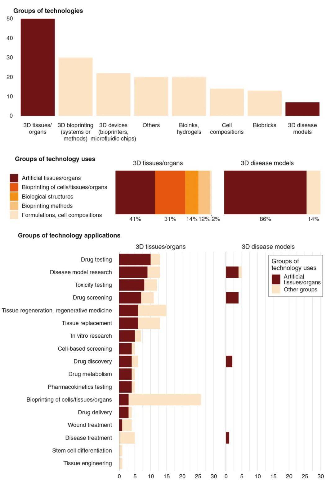 深度分析：3D和4D生物打印的人体模型专利和药物开发的未来_动物