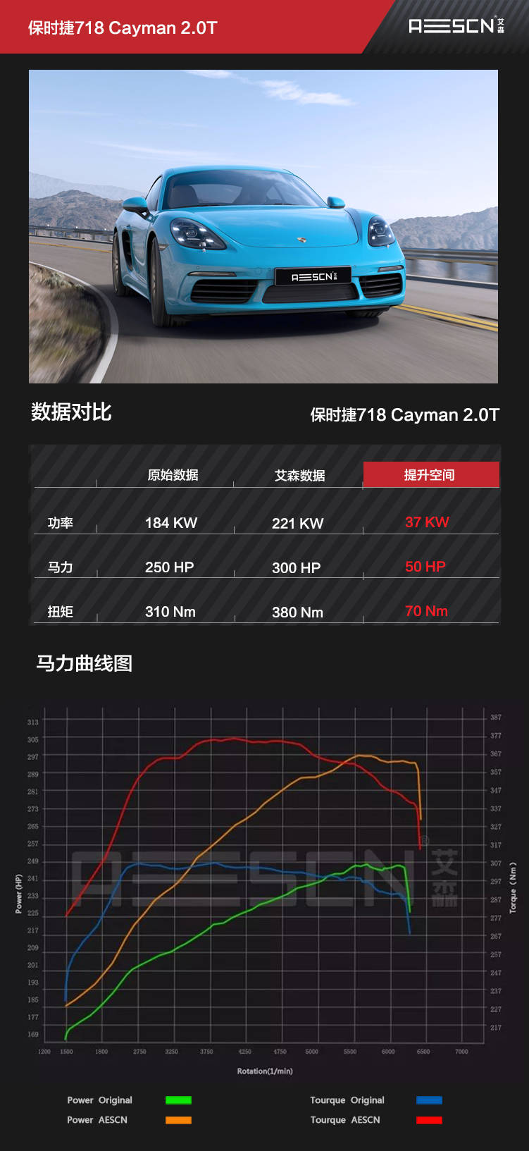 保时捷718 Cayman 2.0T刷ECU，提升70牛米，强悍如期而至！-搜狐大视野-搜狐新闻