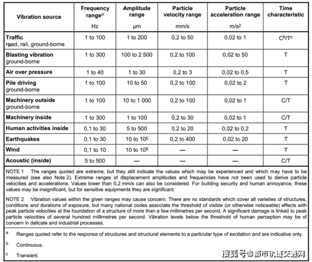 轨道交通环境振动基础（2）振源概述_建筑物