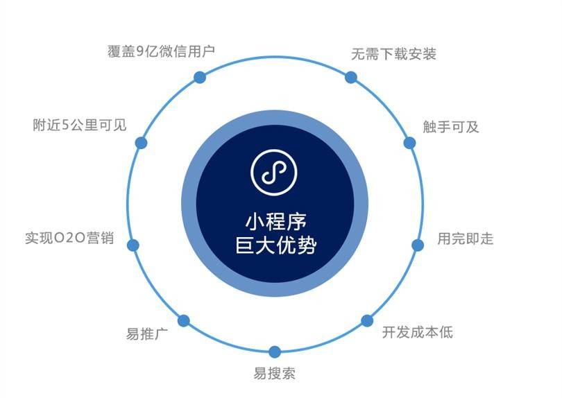 微信小程序功能特点都有哪些？商家 