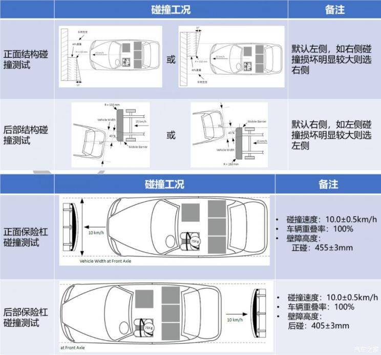 副驾一侧的正面25%偏置碰撞要来了？ 这次谁会慌？_搜狐汽车_搜狐网
