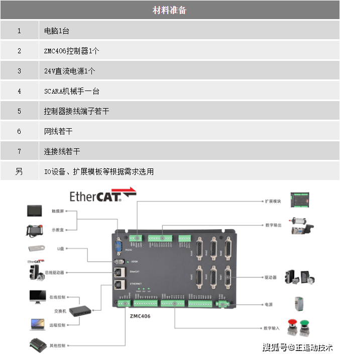 ZMC运动控制器SCARA机械手应用快速入门-搜狐大视野-搜狐新闻