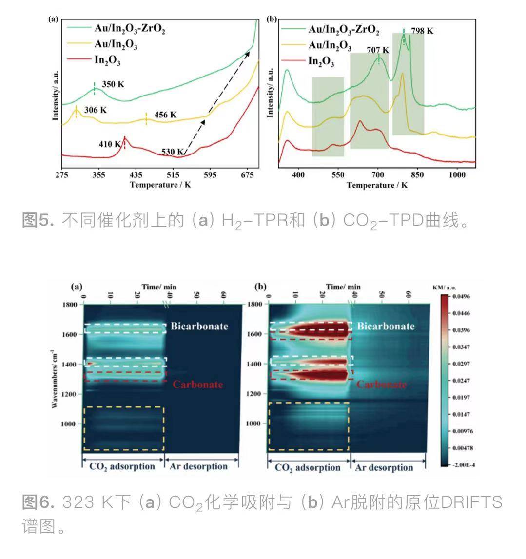 高活性Au/In2O3-ZrO2催化剂用于CO2选择性加氢制备甲醇 | MDPI Catalysts_研究