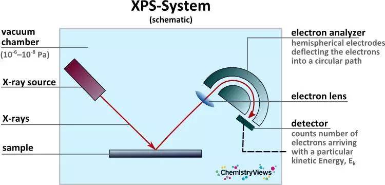 木木西里仪器说｜XPS干货：原理、仪器结构和使用方法、实验和应用实例_样品