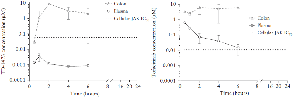I期临床完成即获强生10亿美元引入的IBD重磅新药——TD-1473_治疗