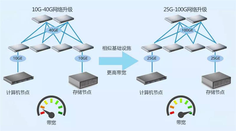 10G-25G-100G or 10G-40G-100G？数据中心升级选哪个路径？_网络