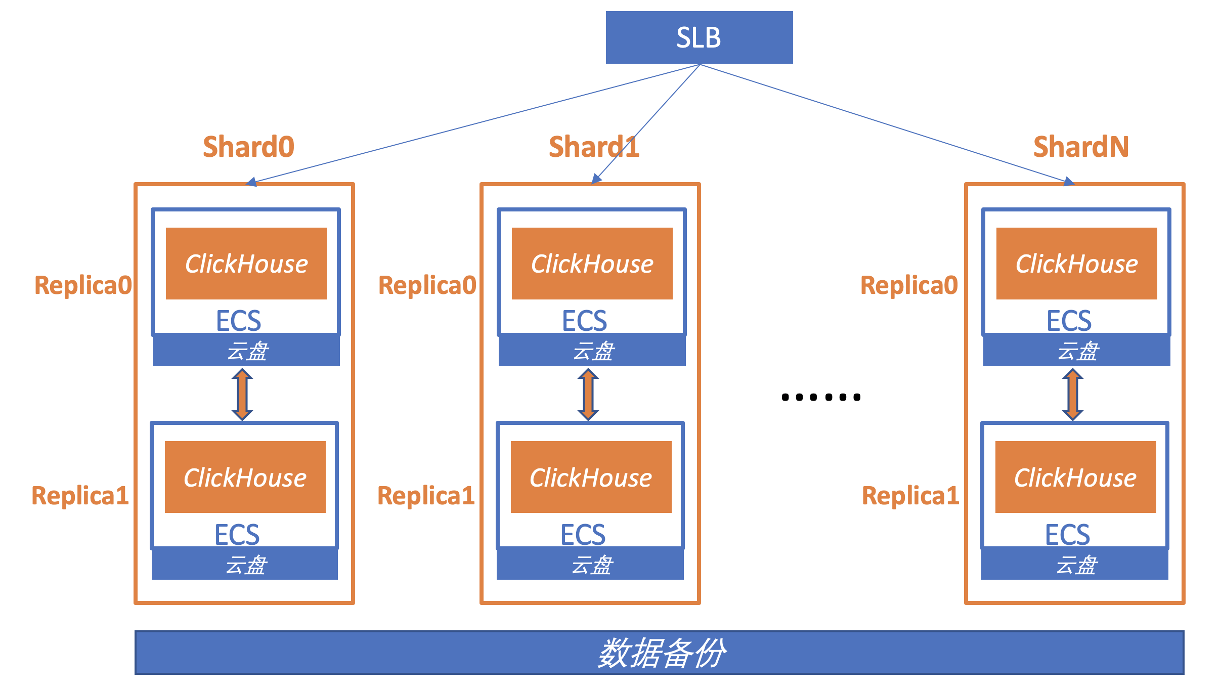 涨姿势 | 一文读懂备受大厂青睐的ClickHouse高性能列存核心原理_数据量