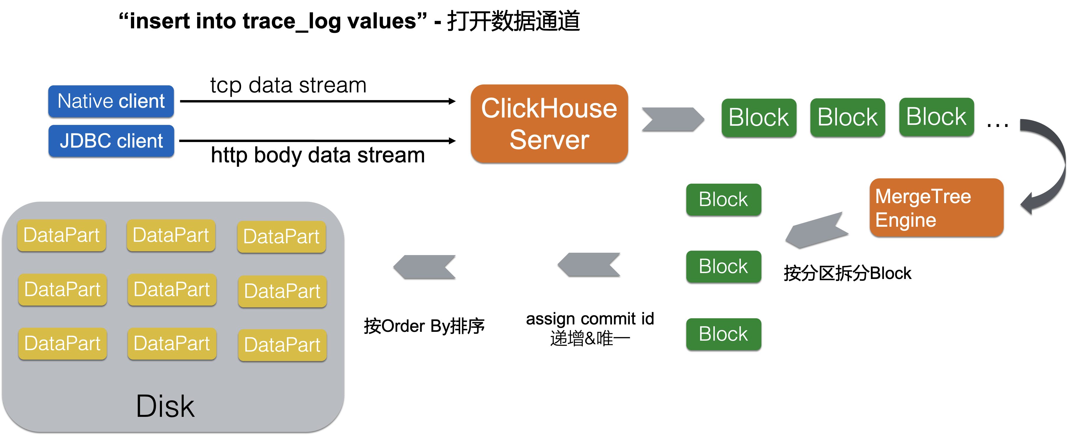 独家深度 | 一文看懂 ClickHouse vs Elasticsearch：谁更胜一筹？_Lucene