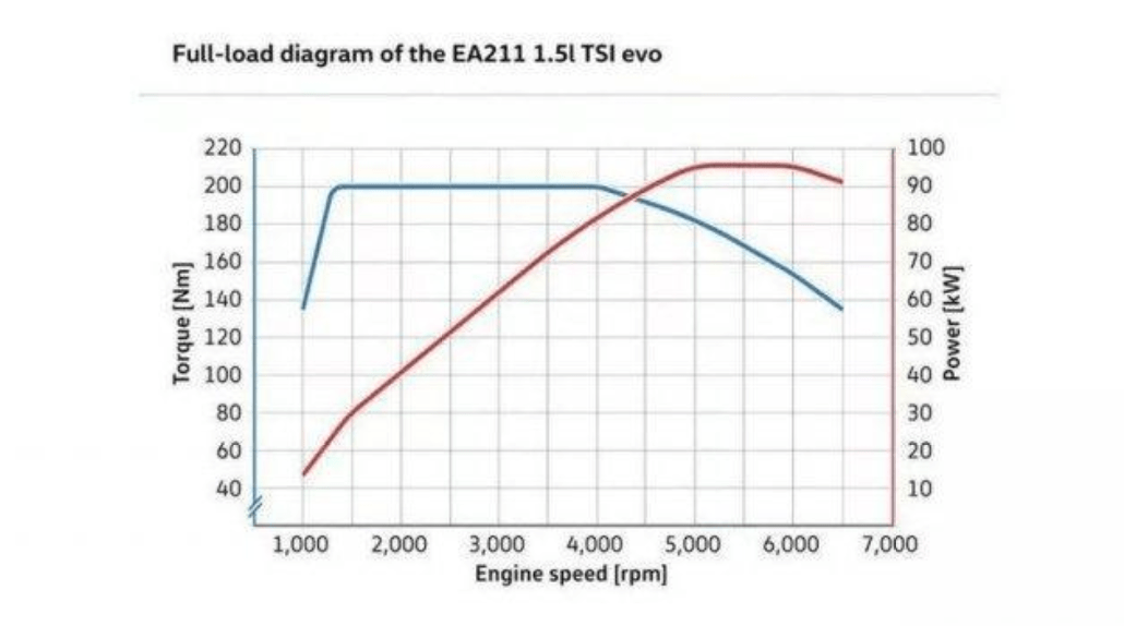大众又要发功？首台国产 EA211 1.5T EVO 可变截面涡轮技术 能有多强？_搜狐汽车_搜狐网